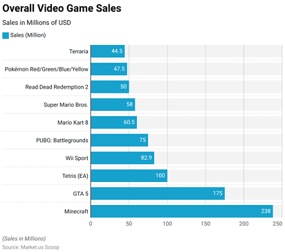 Video Games Statistics and Facts (2026)
