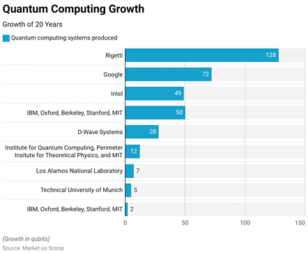 Quantum Computing Statistics and Facts (2026)