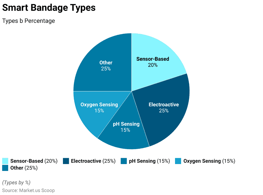 Smart Bandages Statistics and Facts (2026)