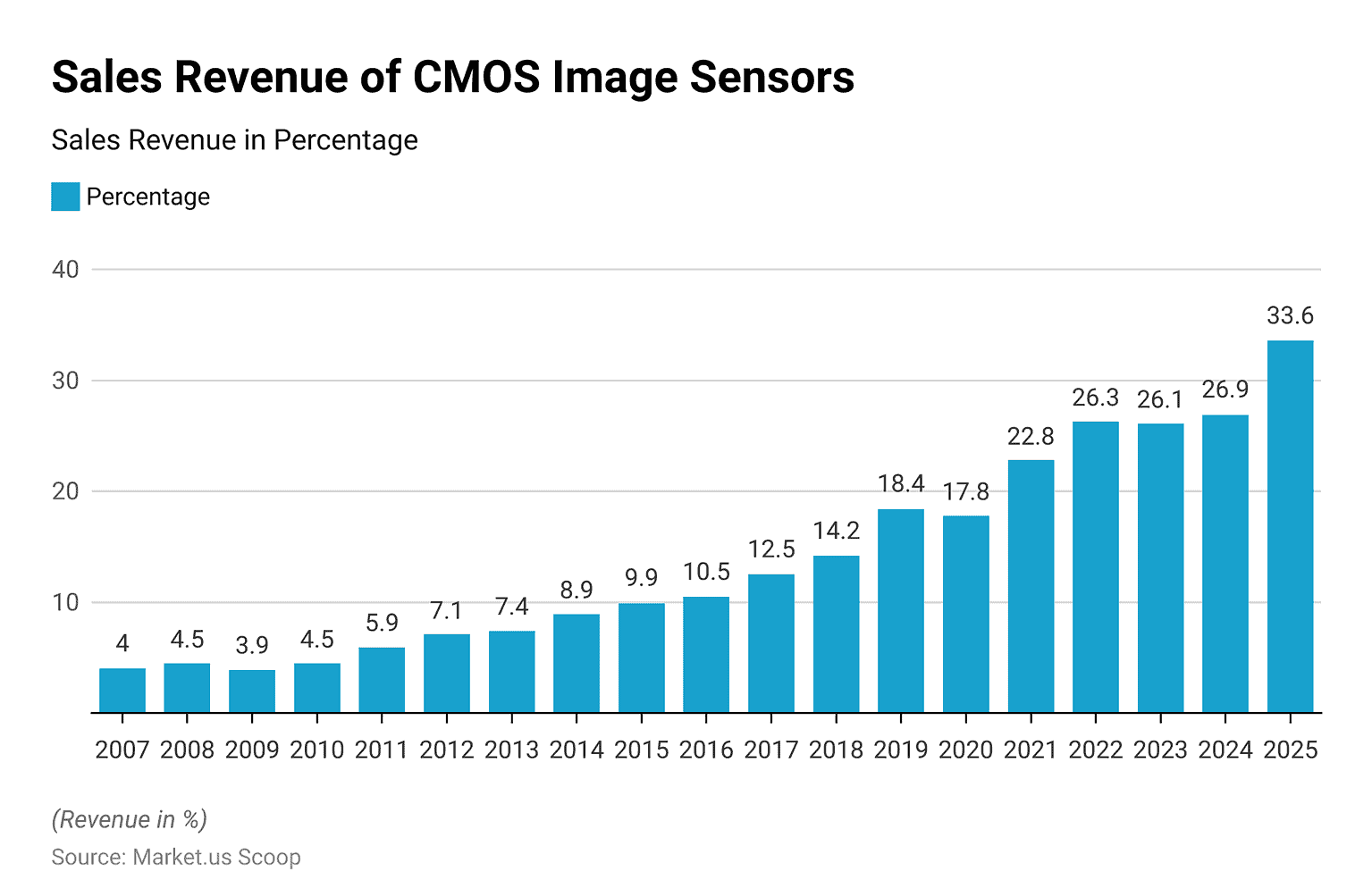 Image Sensor Statistics and Facts (2026)