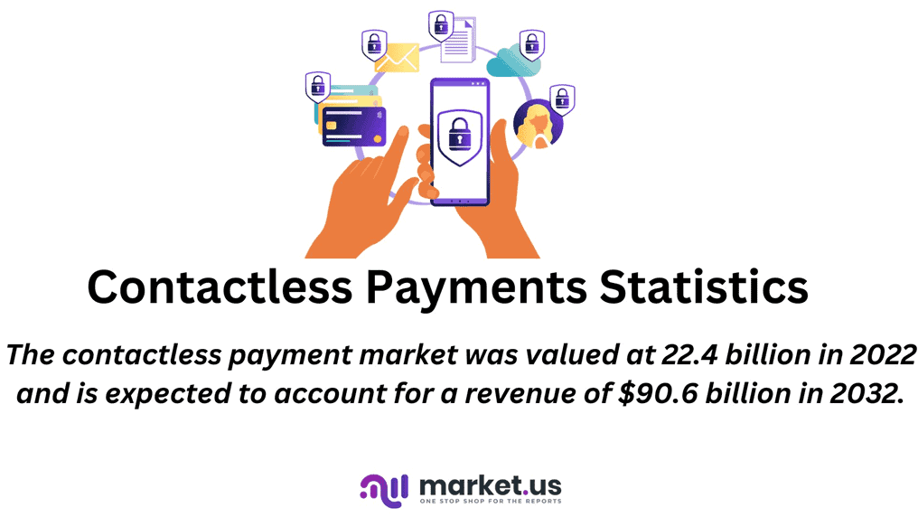 Contactless Payments Statistics By and Facts (2026)
