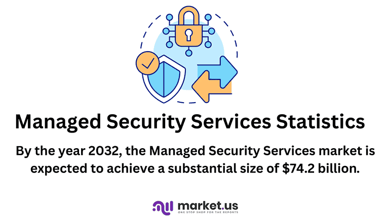 Managed Security Services Statistics and Facts (2026)