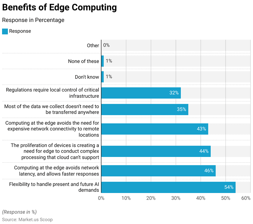 Edge Computing Statistics and Facts (2026)