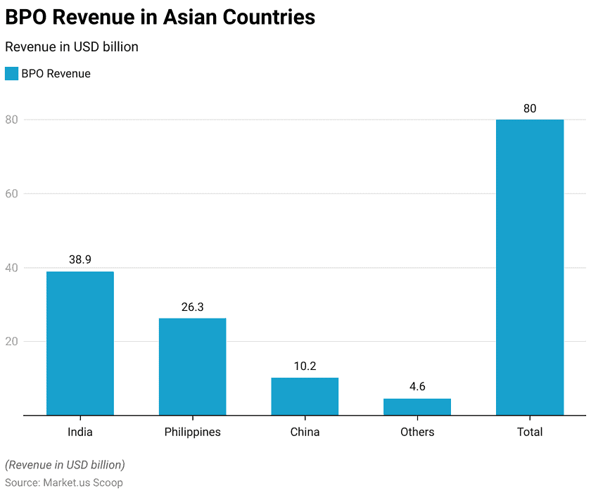 Business Process Outsourcing Statistics and Facts (2025)