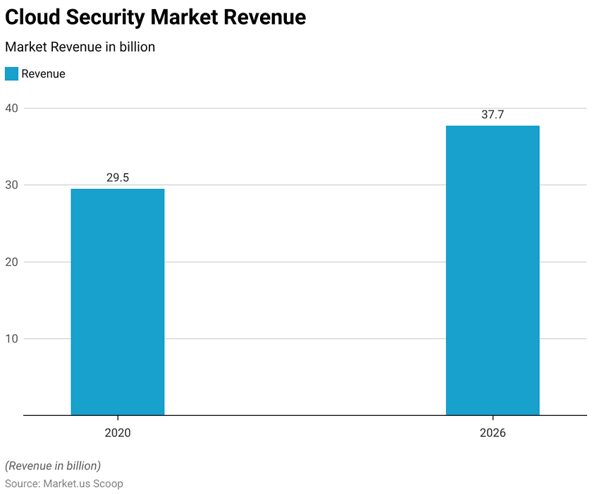 Cloud Security Statistics 2024 By Data Security Tech