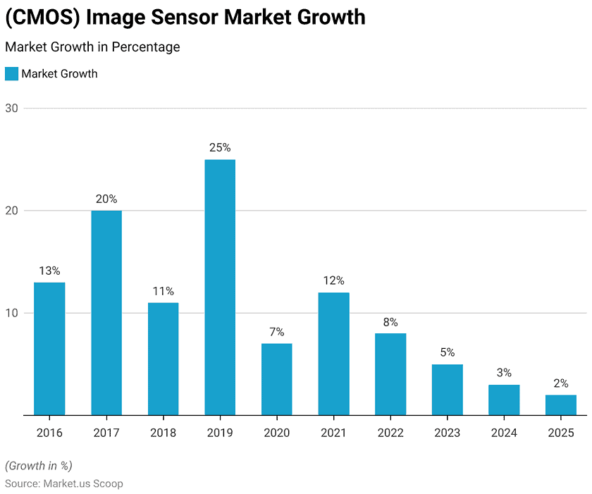Image Sensor Statistics and Facts (2026)
