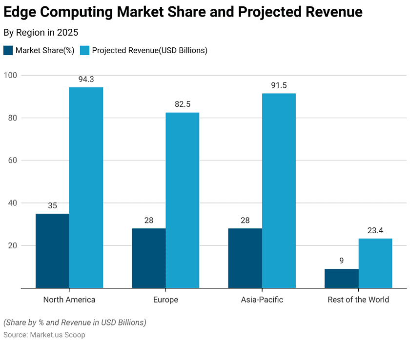 Edge Computing Demand for The Proliferation of IoT Devices