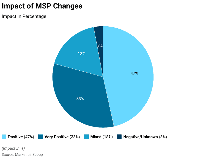 Managed Services Provider Statistics and Facts (2025)