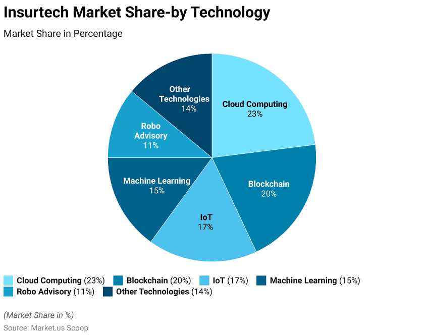 Insurtech Statistics and Facts (2025)