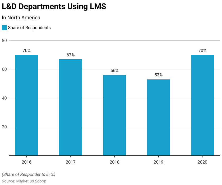 LMS Statistics and Facts (2025)