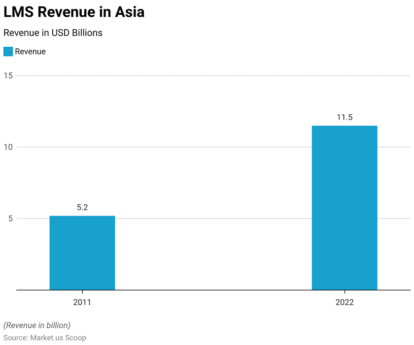 LMS Statistics and Facts (2025)