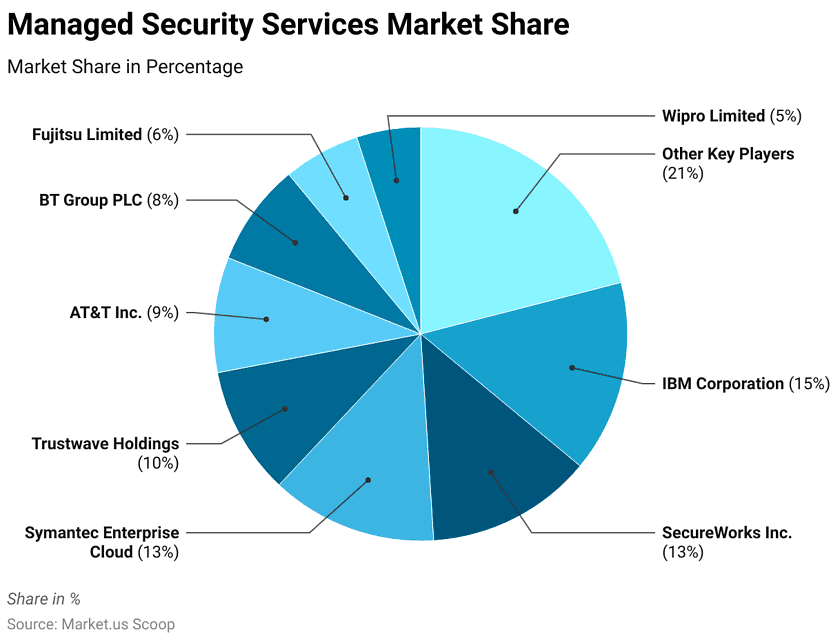 Managed Security Services Statistics and Facts (2026)