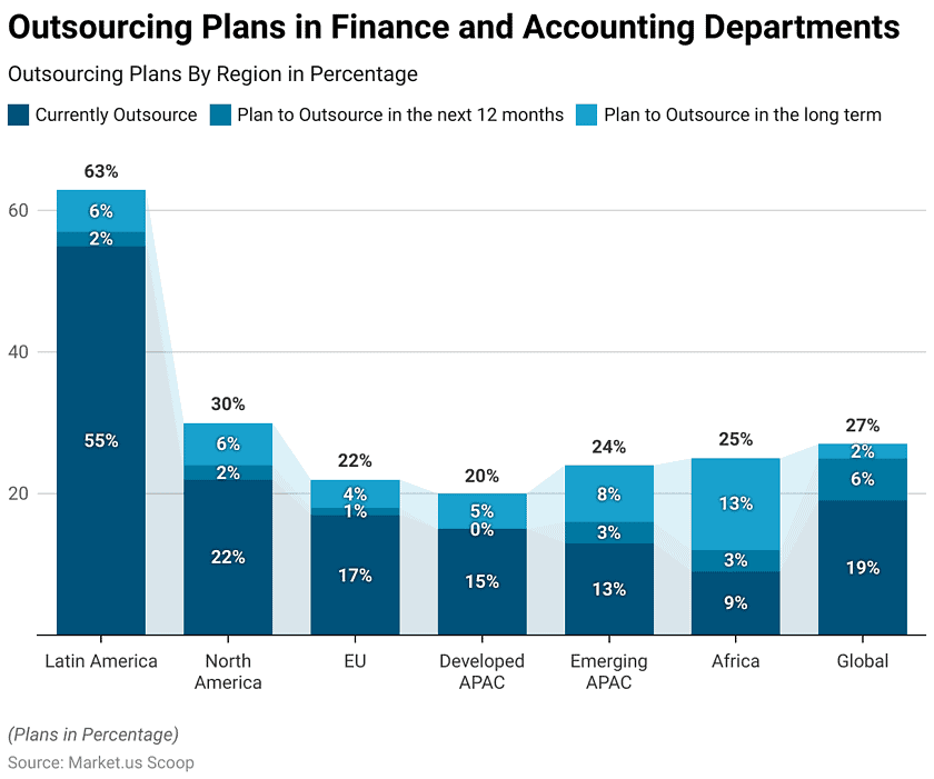 Business Process Outsourcing Statistics and Facts (2026)