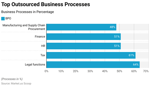 Business Process Outsourcing Statistics and Facts (2025)