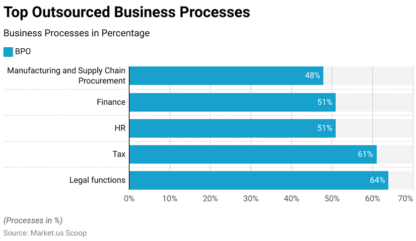 Business Process Outsourcing Statistics and Facts (2026)