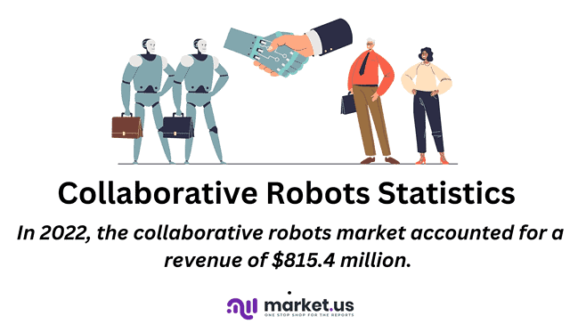 Collaborative Robots Statistics and Facts (2025)