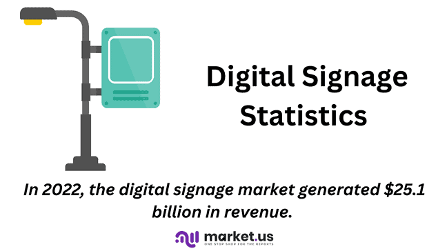 Digital Signage Statistics and Facts (2025)