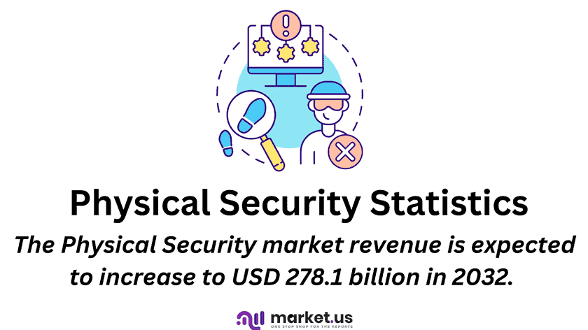 Physical Security Statistics and Facts (2026)