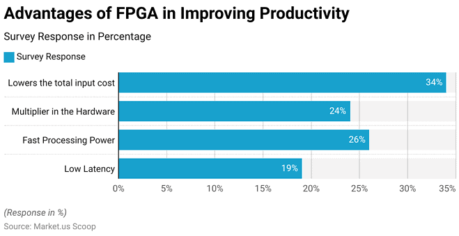 FPGA Statistics and Facts (2025)