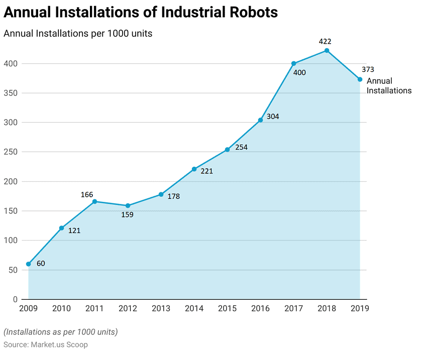 Collaborative Robots Statistics and Facts (2025)