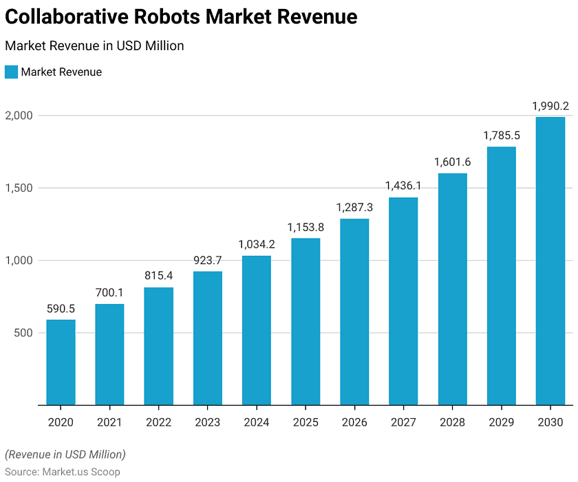 Collaborative Robots Statistics and Facts (2025)