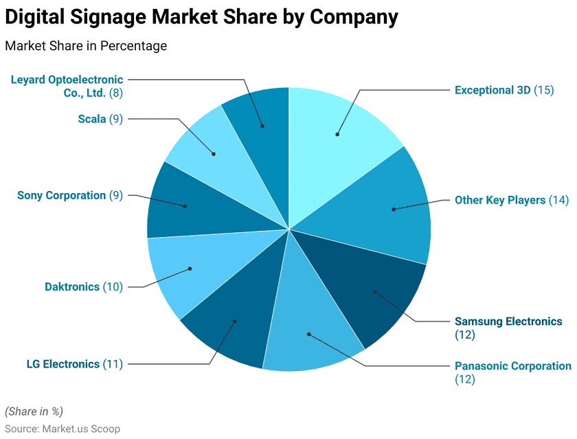 Digital Signage Statistics and Facts (2025)