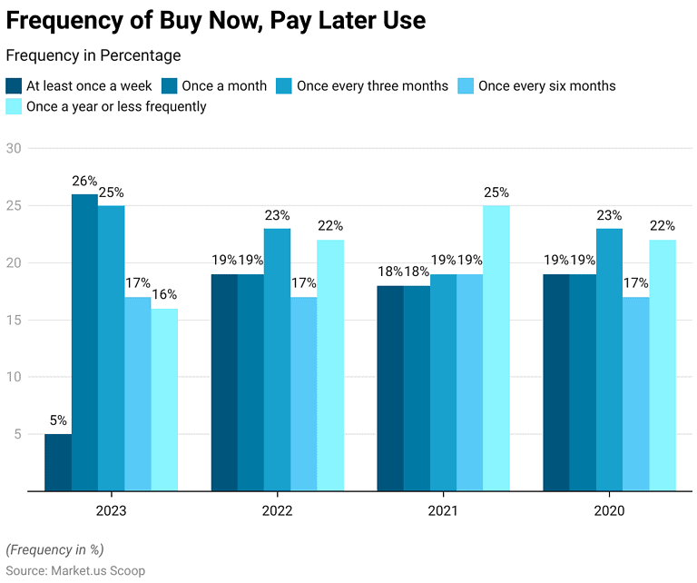 Buy Now Pay Later Statistics and Facts (2025)