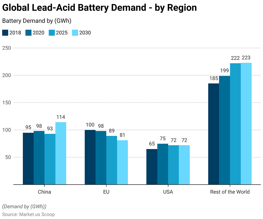 Lead Acid Battery Statistics and Facts (2026)