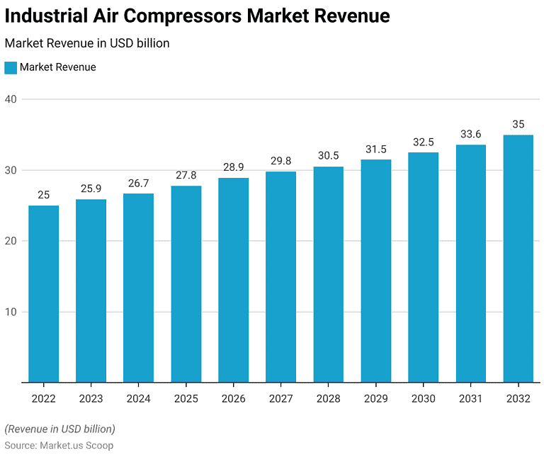 Air Compressor Statistics and Facts (2026)
