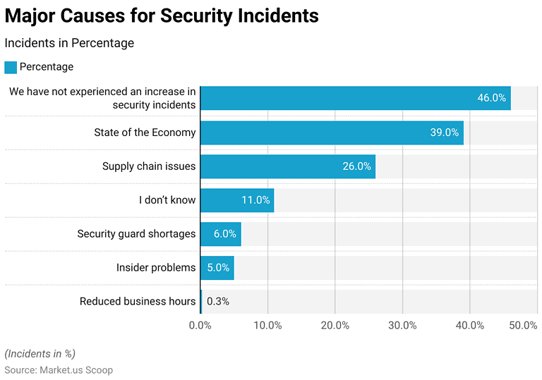 Physical Security Statistics and Facts (2026)
