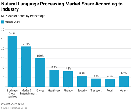 Natural Language Processing Statistics and Facts (2026)