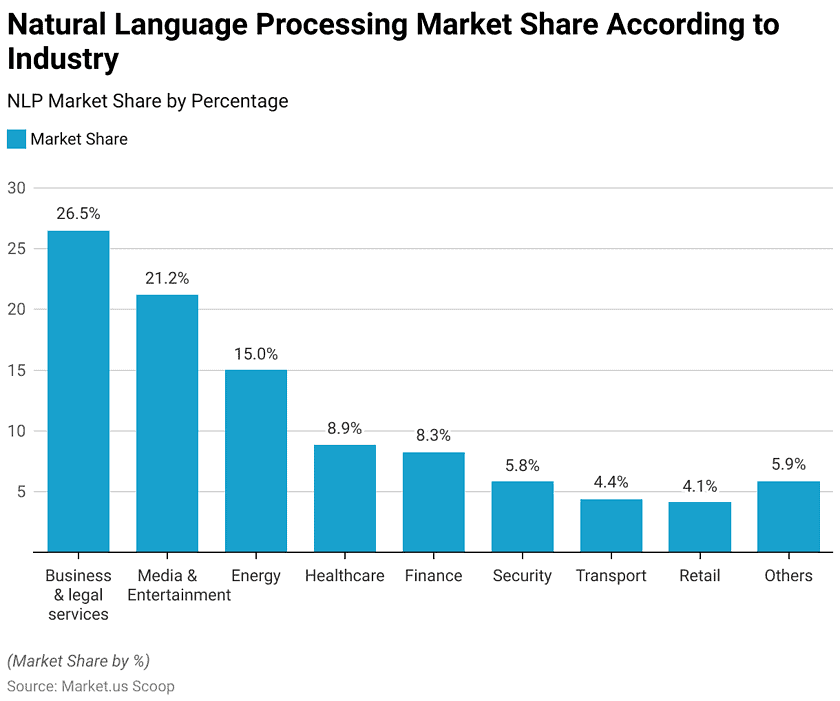 Natural Language Processing Statistics and Facts (2026)
