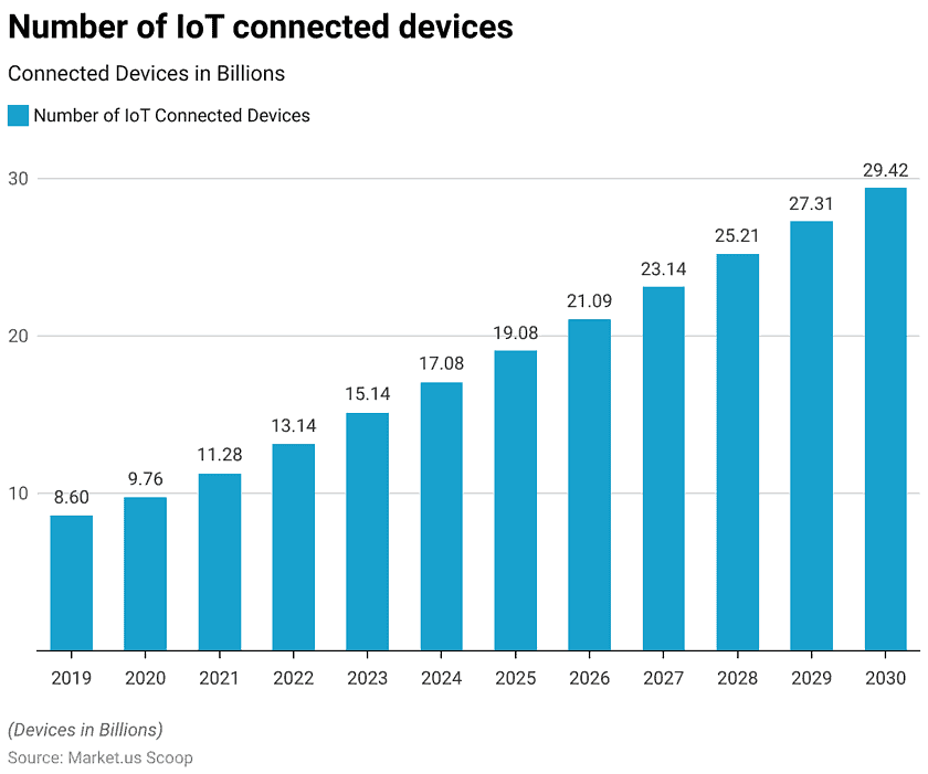 Smarter Devices Statistics and Facts (2025)