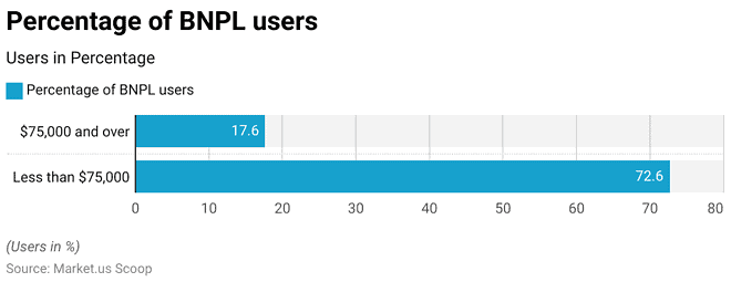 Buy Now Pay Later Statistics and Facts (2025)