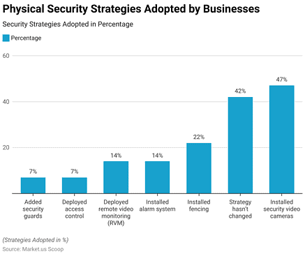 Physical Security Statistics and Facts (2025)