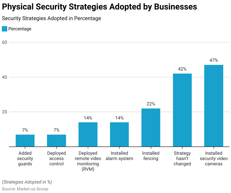 Physical Security Statistics and Facts (2025)