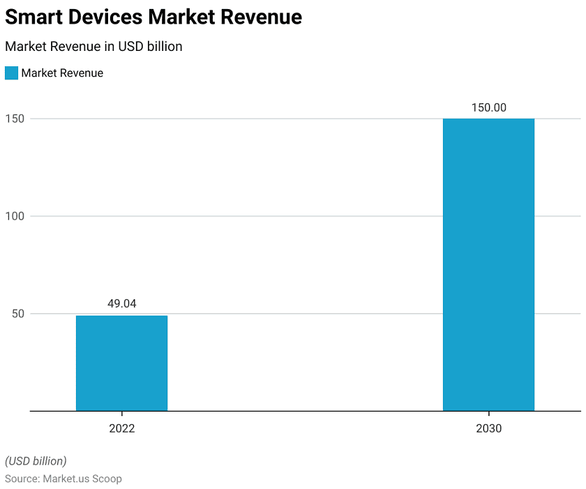 Smarter Devices Statistics and Facts (2026)