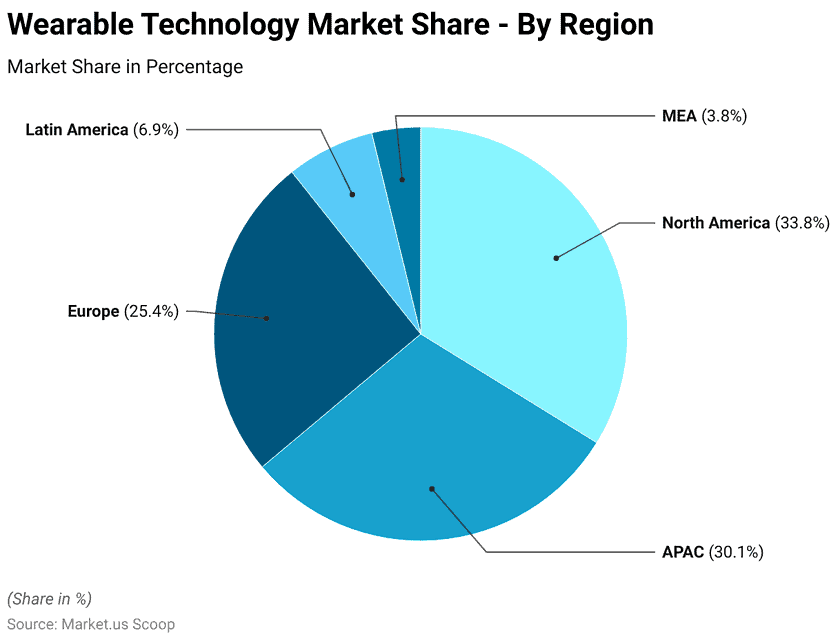 Wearable Technology Statistics and Facts (2025)