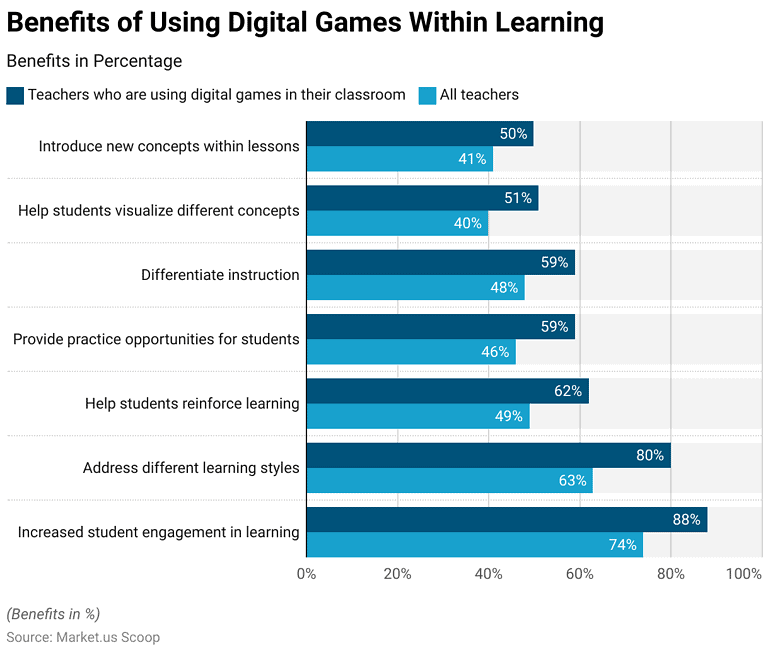 Game-based Learning Statistics and Facts (2026)
