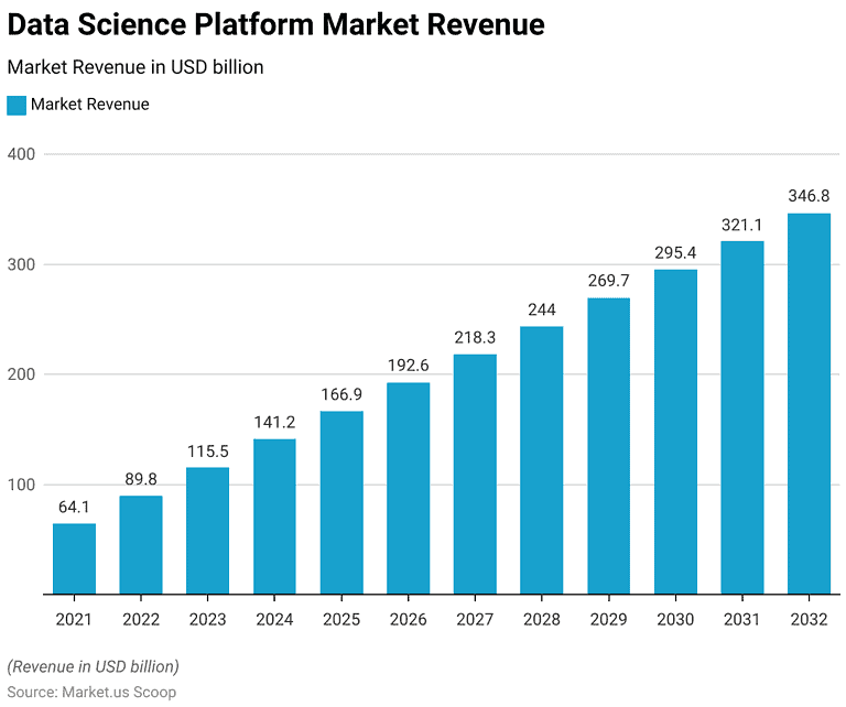 Data Science Platform Statistics and Facts (2025)