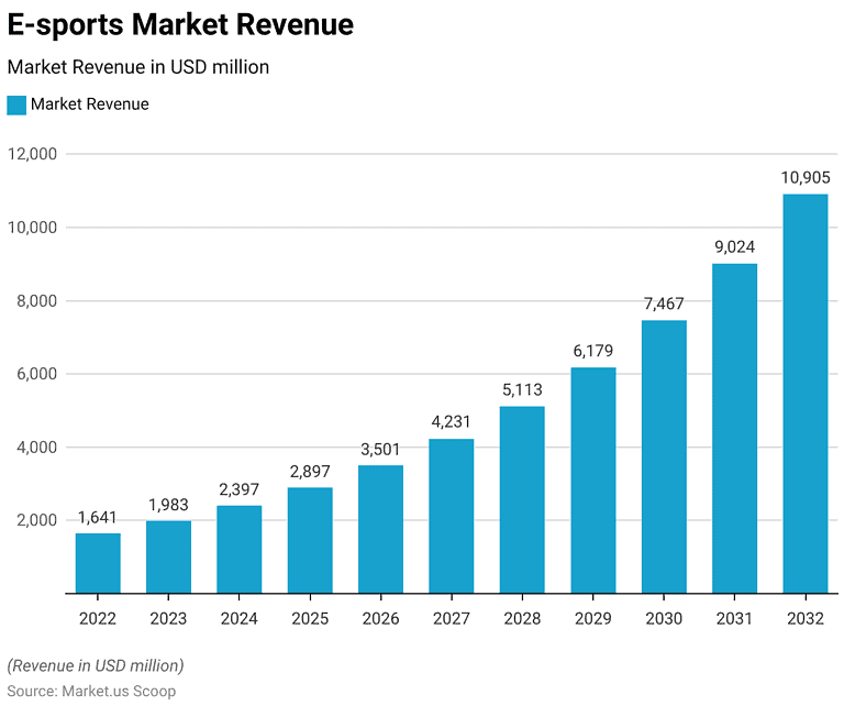 Esports Statistics and Facts (2026)
