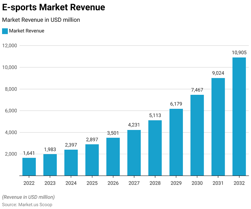 Esports Statistics and Facts (2025)