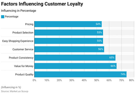 Loyalty Management Statistics and Facts (2025)
