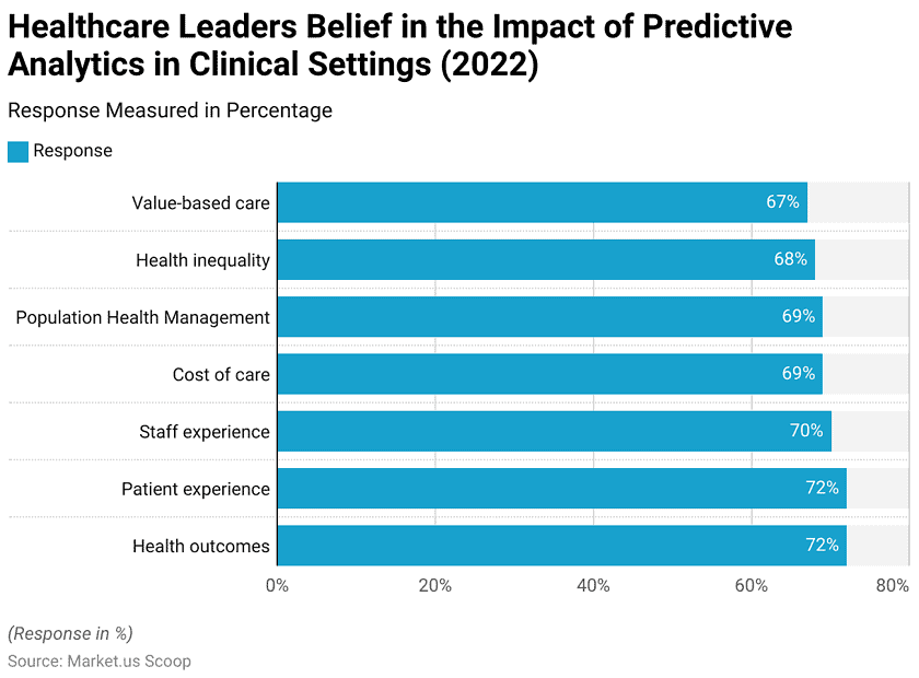 Predictive Analytics Statistics and Facts (2026)