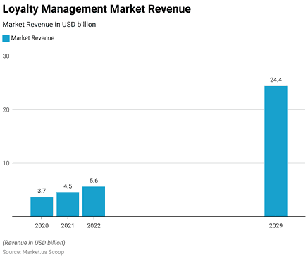 Loyalty Management Statistics and Facts (2025)