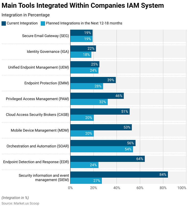 Identity and Access Management Statistics and Facts (2025)