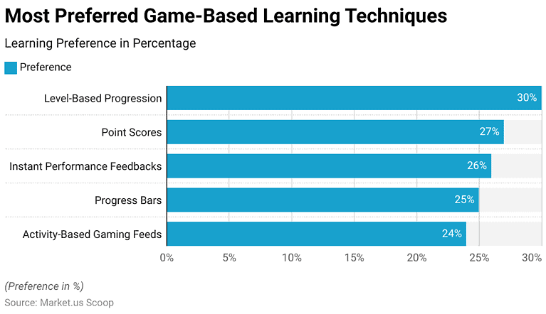 Game-based Learning Statistics and Facts (2026)