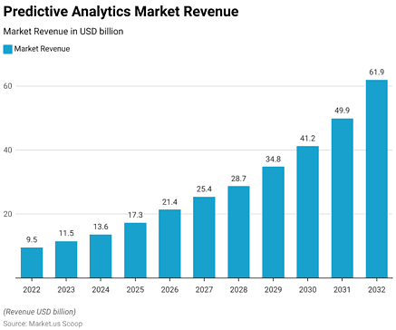 Predictive Analytics Statistics and Facts (2026)