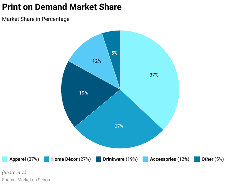 Print-on-Demand Statistics and Facts (2025)