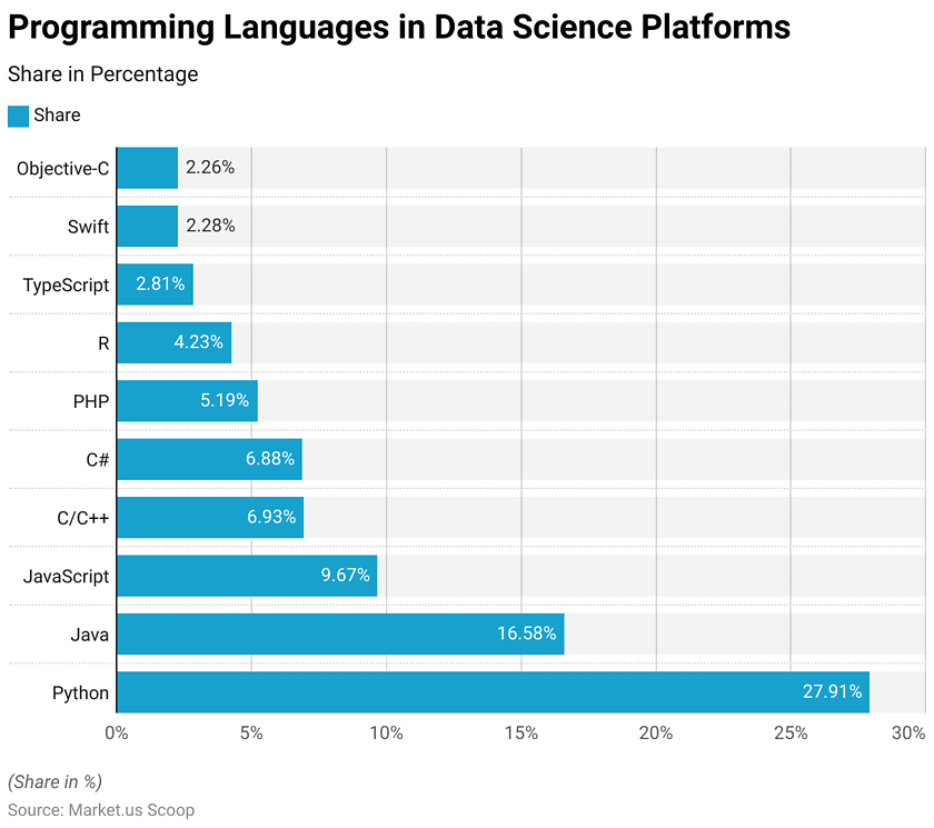 Data Science Platform Statistics and Facts (2025)